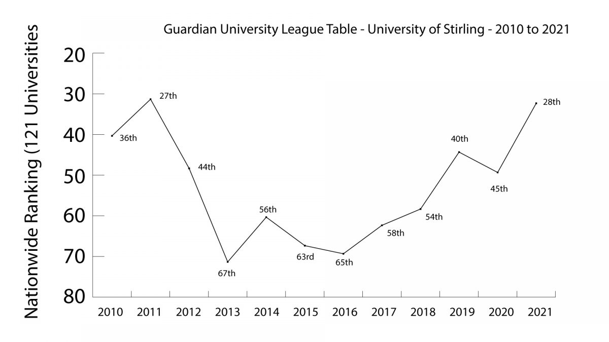 University given highest Guardian ranking in ten years - Brig Newspaper